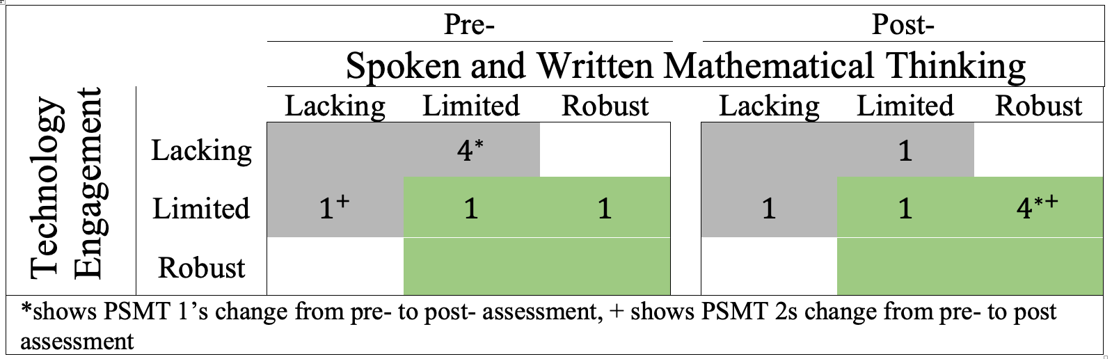 Using a Framework to Develop Preservice Teacher Noticing of Students ...