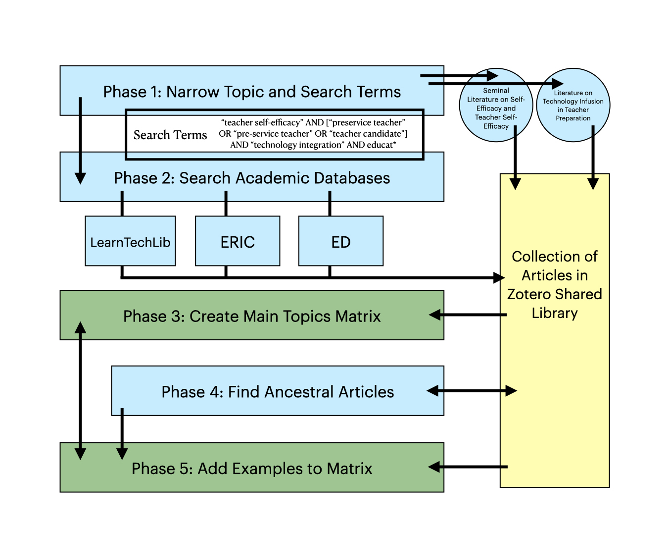 Teacher Self-Efficacy in Technology Integration as a Critical Component in Designing Technology ...