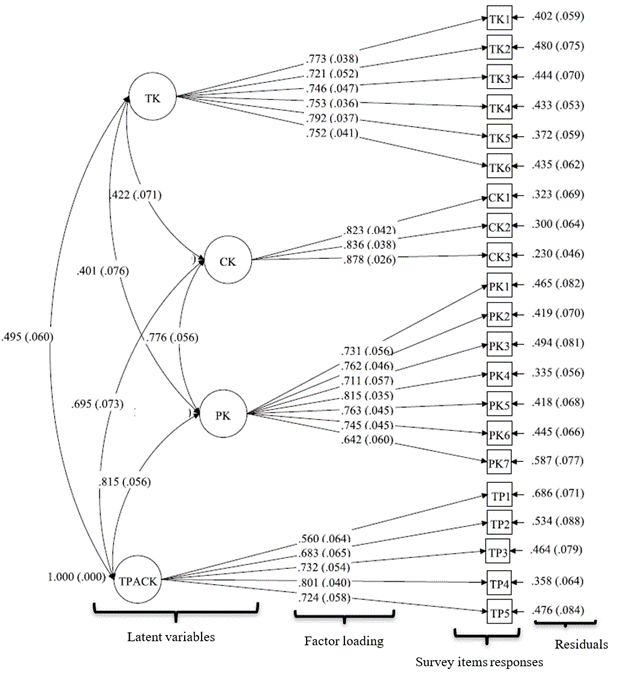 Predicting Technological, Pedagogical, and Content Knowledge (TPACK ...