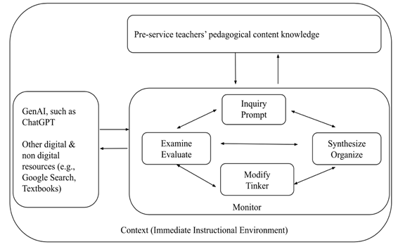Bridging Generative AI Technology and Teacher Education: Understanding ...